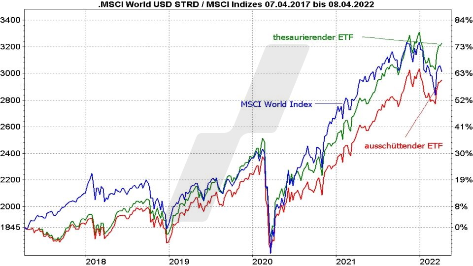 MSCI World ETF – Das sind die besten ETFs auf den Weltindex 2022 | Die besten ETFs | Online ...