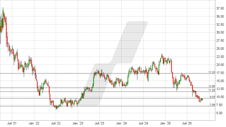 ACV Auctions Aktie aktuell ᐅ News: Aktuelle Analyse der ACV Auctions Aktie
