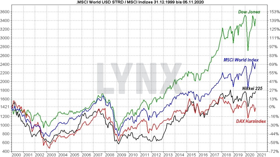 MSCI World Index ETF Vergleich – die besten ETFs auf den Weltindex 2020 ...